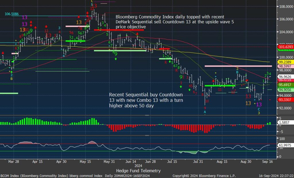 Commodity Weekly September 17, 2024 - Hedge Fund Telemetry